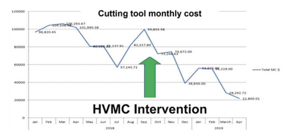 Cost Reduction: Metal Cutting Tool - High Value Manufacturing Consulting