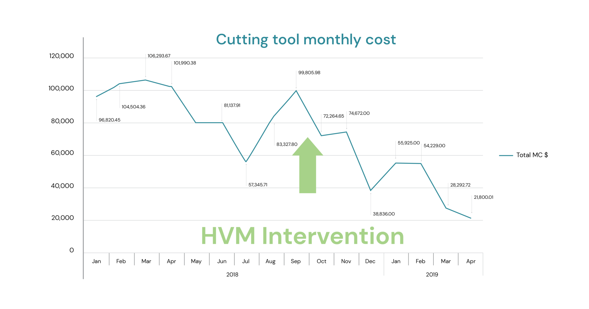 Cost Reduction: Metal Cutting Tool - High Value Manufacturing Consulting