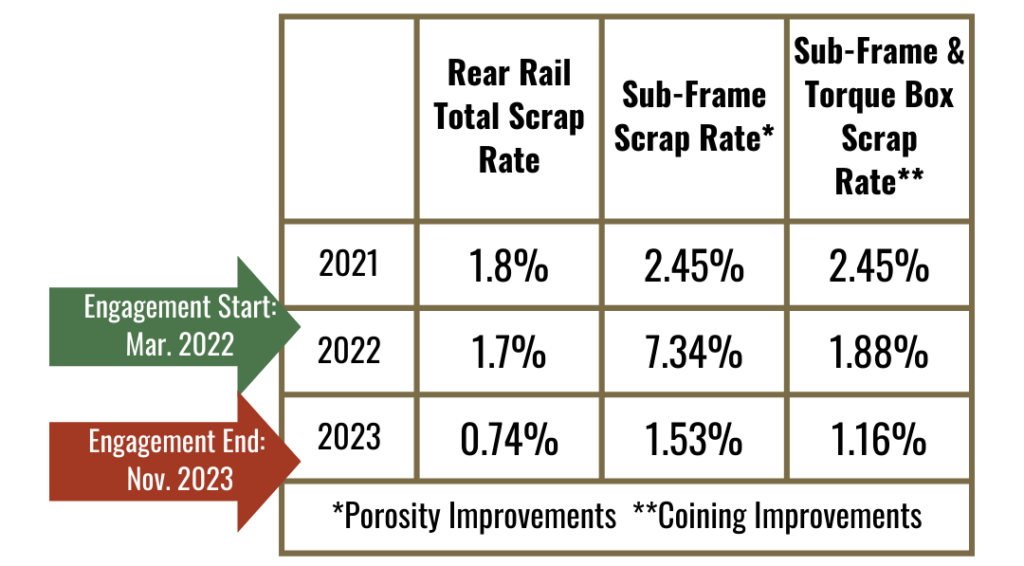 Reduction of Scrap Rates for Vehicle Build - HVM