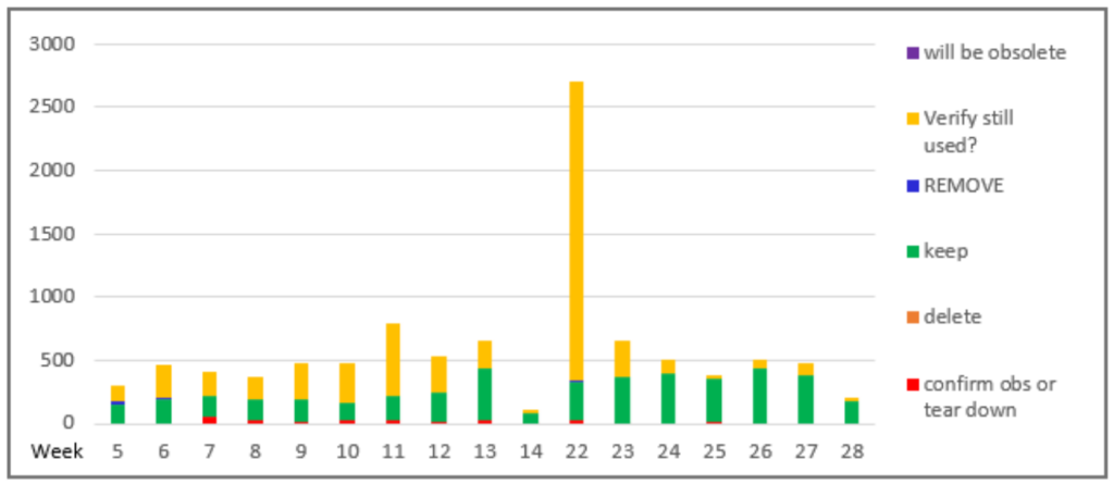 Spare Parts Reduction Initiative - HVMC