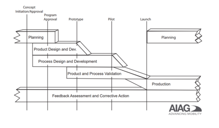 The origin of Advanced Product Quality Planning (APQP) in manufacturing ...